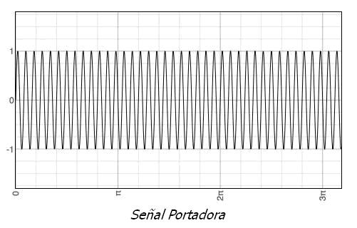 Modulacion y Demodulacion