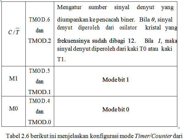 Timer dan Counter Mikrokontroler AT89S51 ~ Tutorial Mikrokontroler