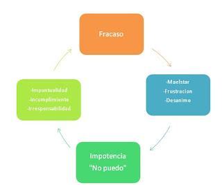 Taller de Aprendizaje y Administración del Tiempo: El círculo vicioso y ...