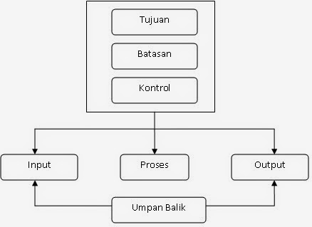 Pengertian sistem elemen: Pengertian Sistem dan Elemen Sistem
