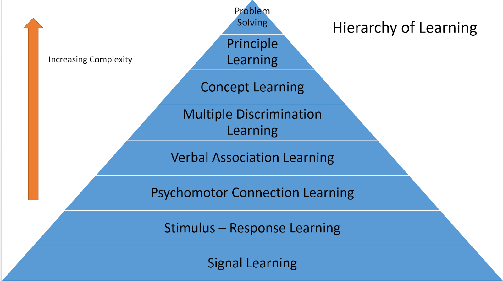 Gagne : Hierarchy Of Learning Types