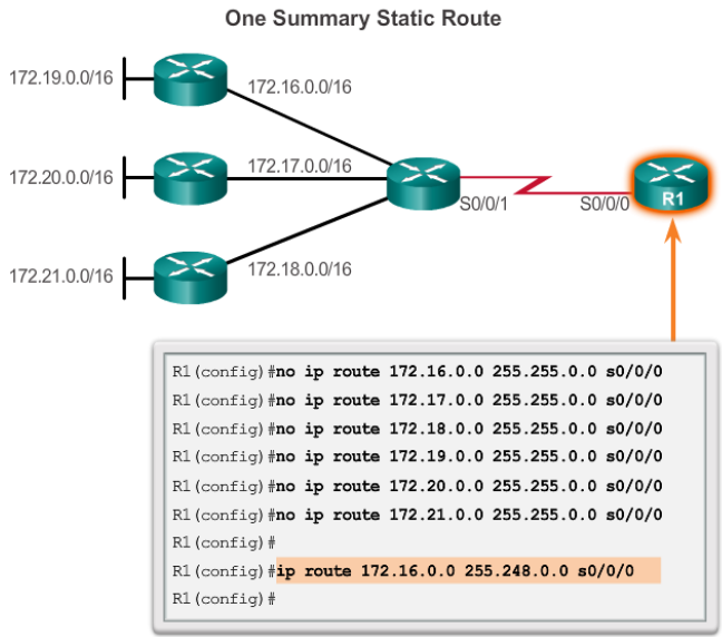 Static Routing