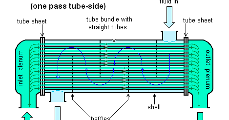 Mechanical Engineering: Straight Tube Heat Exchanger - Path of flow and ...