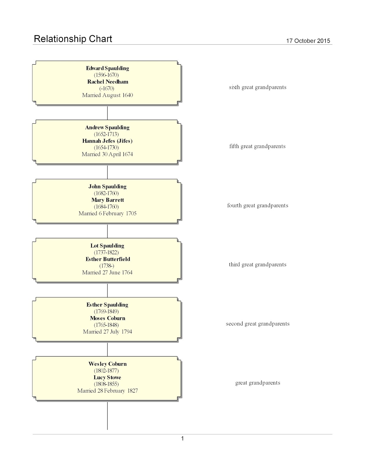 West in New England: THE SPAULDING DESCENT