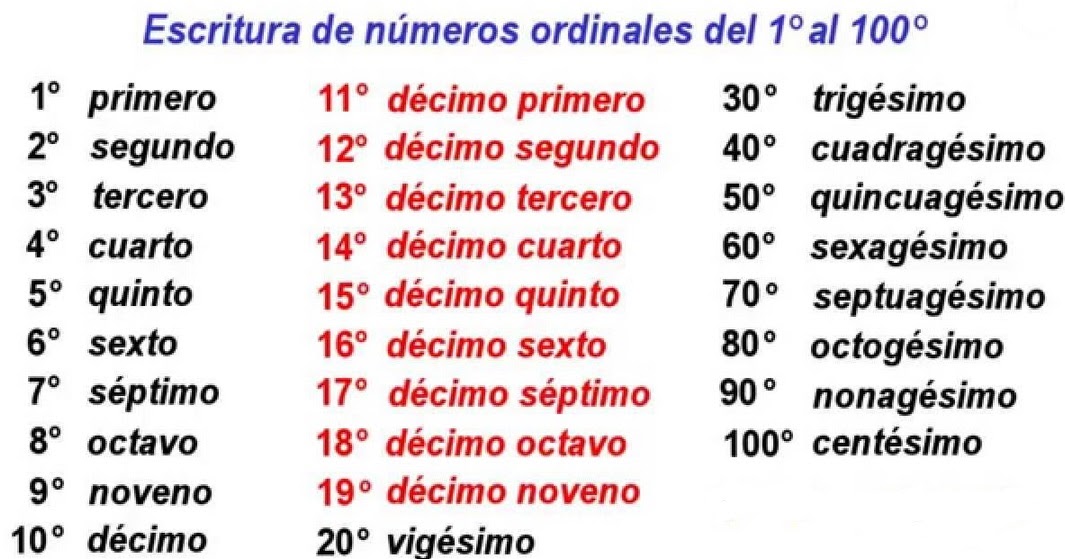 La clase de Torresandino: Los números ordinales.
