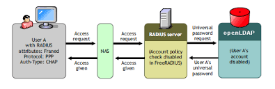 Tech blog: Setup FreeRadius Authentication with OpenLDAP