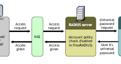 Tech blog: Setup FreeRadius Authentication with OpenLDAP