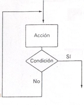 Apuntes de Programacion : ESTRUCTURAS REPETITIVAS