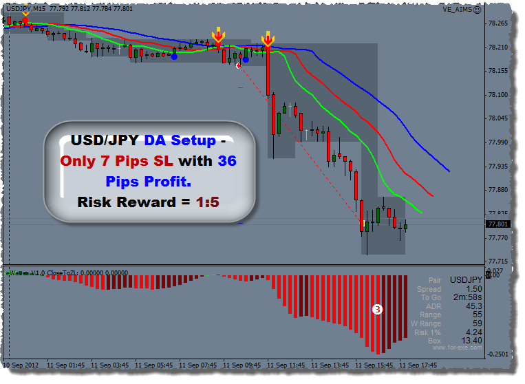 Some Lovely DA Setups for AIMS Stress Free Trading - iTradeAIMS