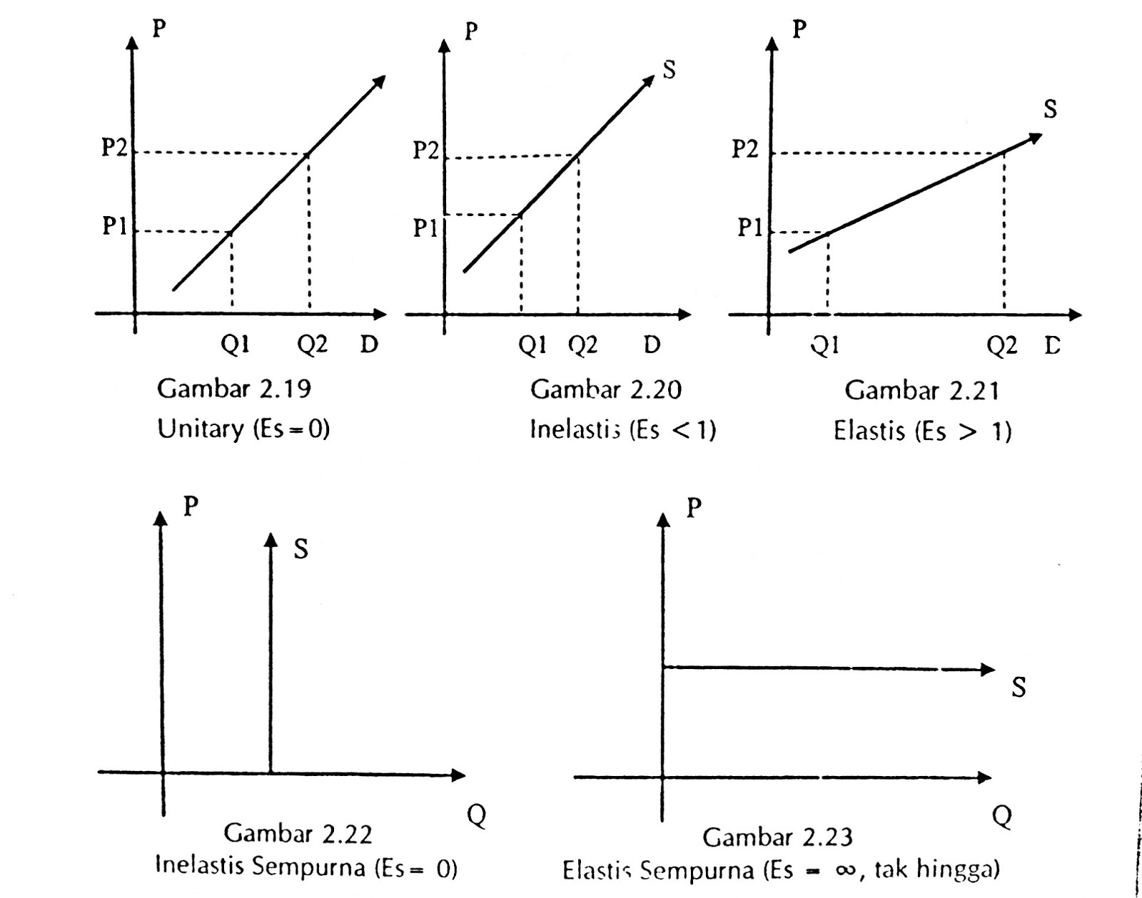 Materi Elastisitas Permintaan Dan Penawaran - Perumperindo.co.id