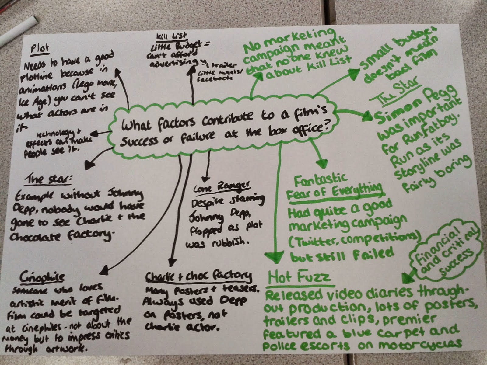 Section A: Producers and Audiences: Mind Map