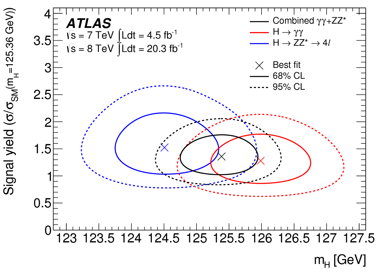RÉSONAANCES: Higgs Recap