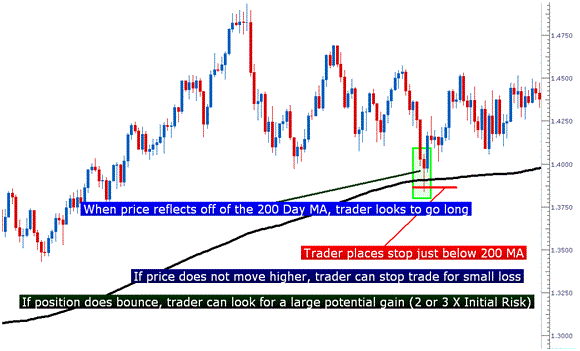Mql4 Indicator: How to Read 200 SMA Indicator