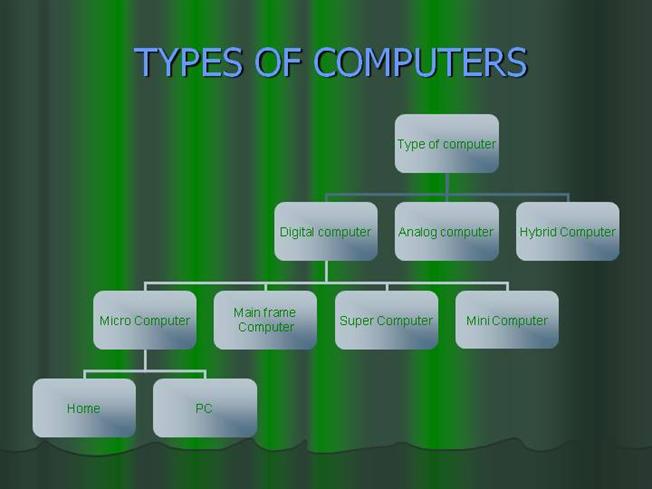 Technical Gupsup: Introduction and types of computers.