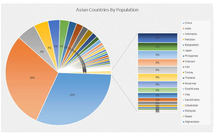 Asian Countries By Pie Chart ~ Asia Post