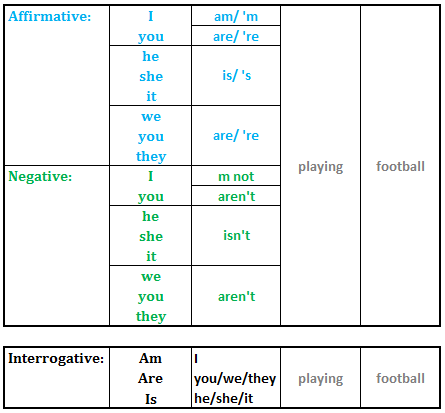 Aprende inglés very well: Tiempos verbales: Present continuous