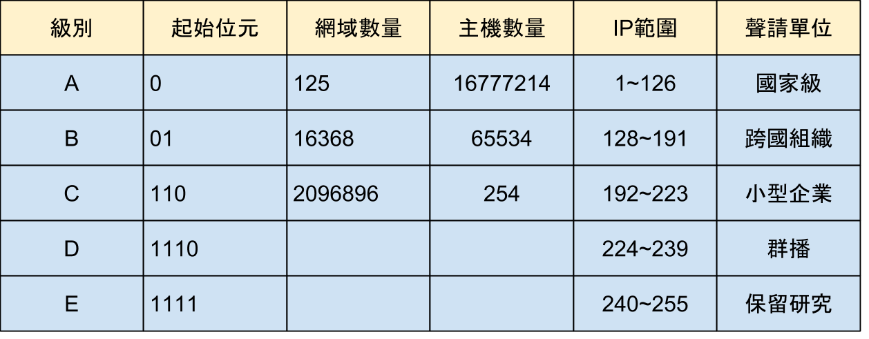 西西恩ㄟ 筆記: IP(Internet protocol ,網際網路協定)