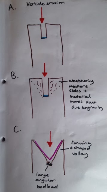 GCSE Geography Revision : Unit 1: Water on the Land
