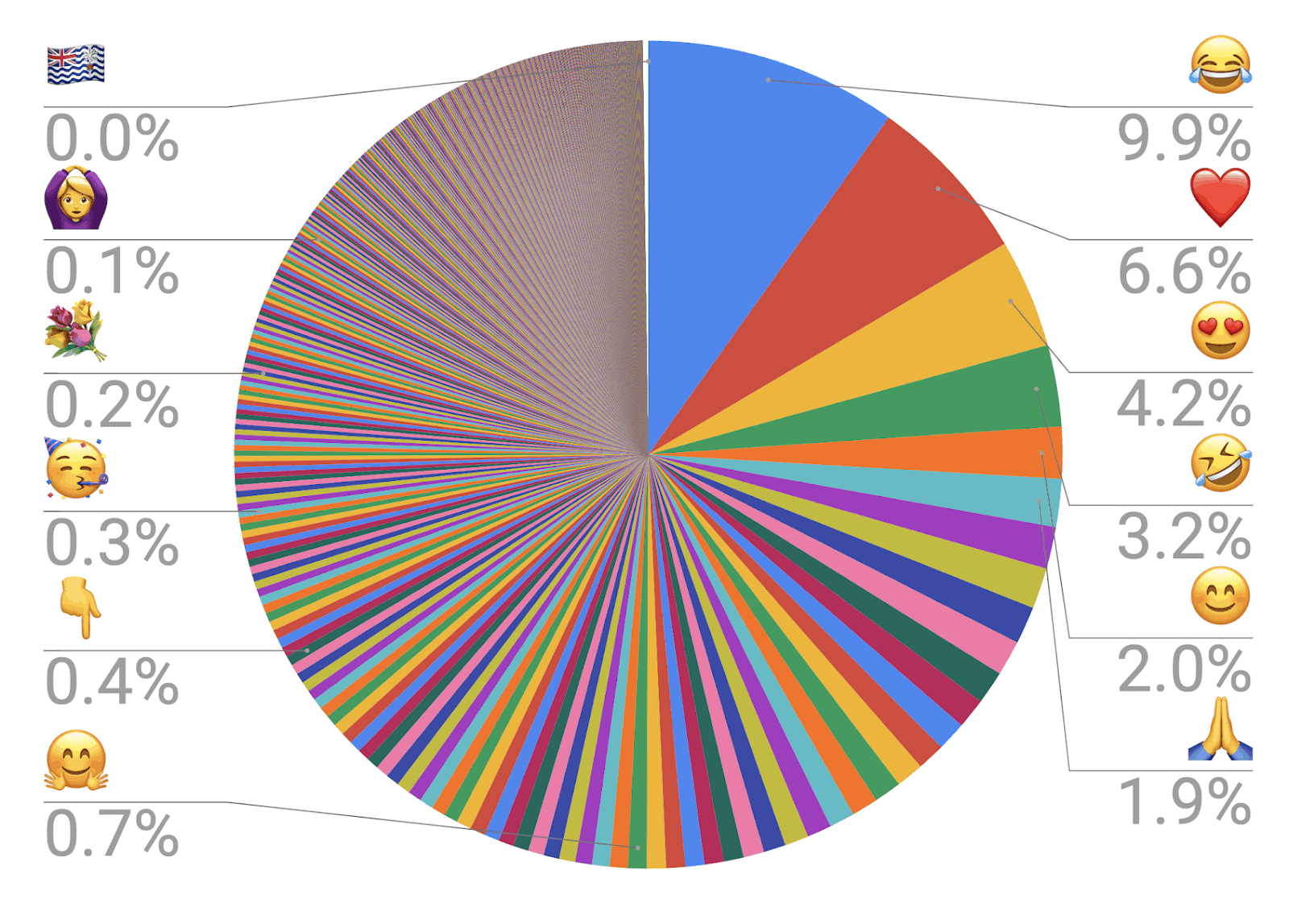 These are the 10 most popular emoji in all software platforms