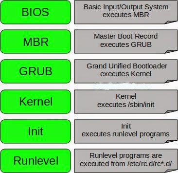 Linux Tech Man : Linux Boot Process