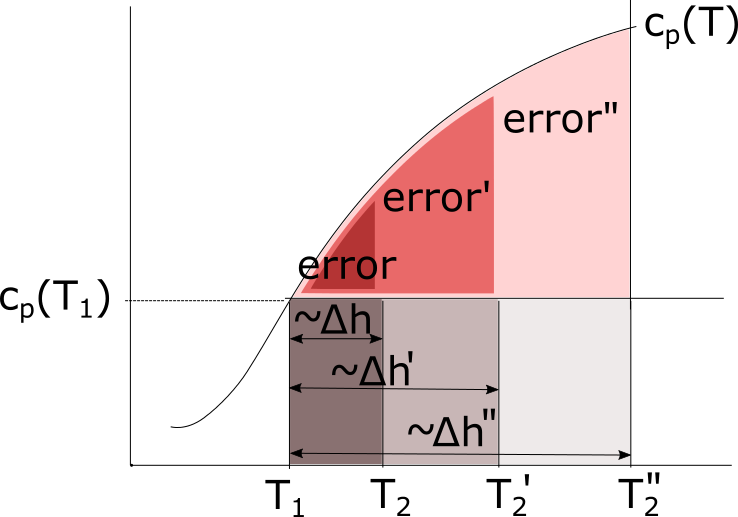 Heat Transfer and Applied Thermodynamics: Error using constant specific ...