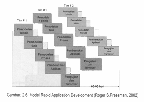 Model RAD Pada Rekayasa Perangkat Lunak | Blog Mas Dayat