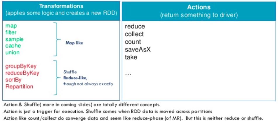 Web Snippets: Common methods in RDD