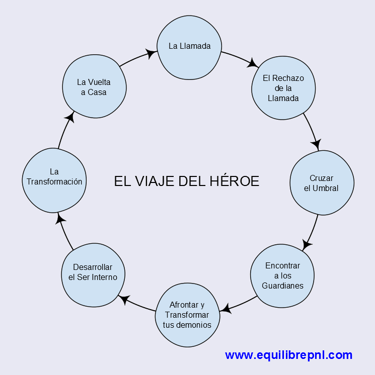 LITERATURA 6º AÑO SECUNDARIA: El Viaje del Héroe