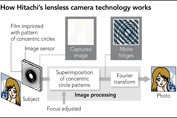 Image Sensors World: Lensless Future?