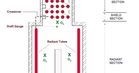 Process Heaters, Furnaces and Fired Heaters: Improving Efficiency and ...