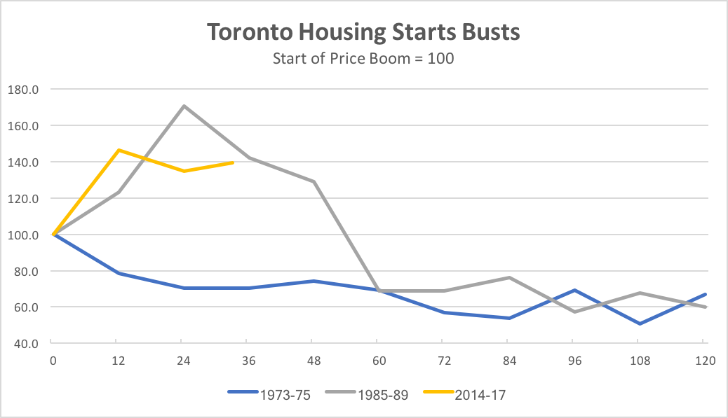 Ted Carmichael Global Macro: Toronto House Price Boom: How Will It End?