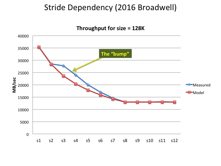 CS:APP: The Memory Mountain L2 Bump