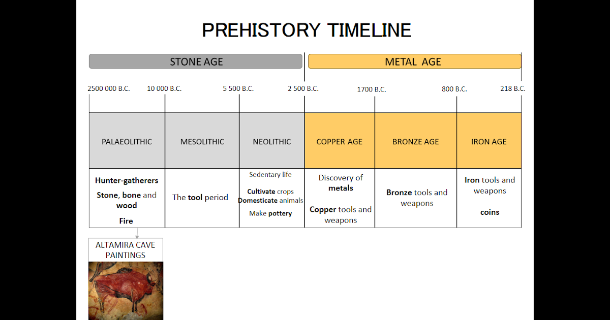 MY BILINGUAL CORNER: PREHISTORY TIMELINE