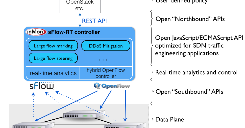 sFlow: Performance optimizing hybrid OpenFlow controller