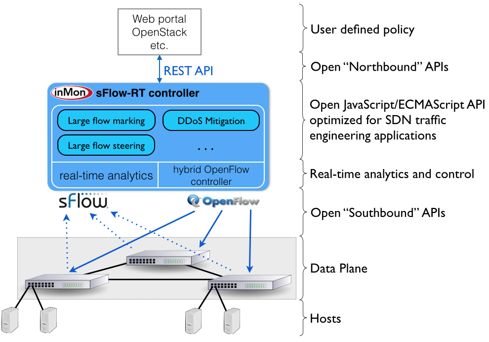 sFlow: Load balancing large flows on multi-path networks