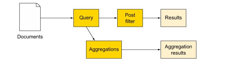 (ElasticSearch) Post Filter