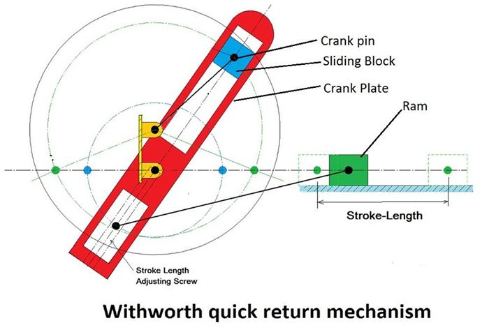 WITHWORTH QUICK RETURN MECHANISM ~ ESFY
