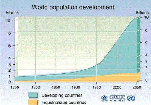 Overpopulation: Causes/History of Overpopulation