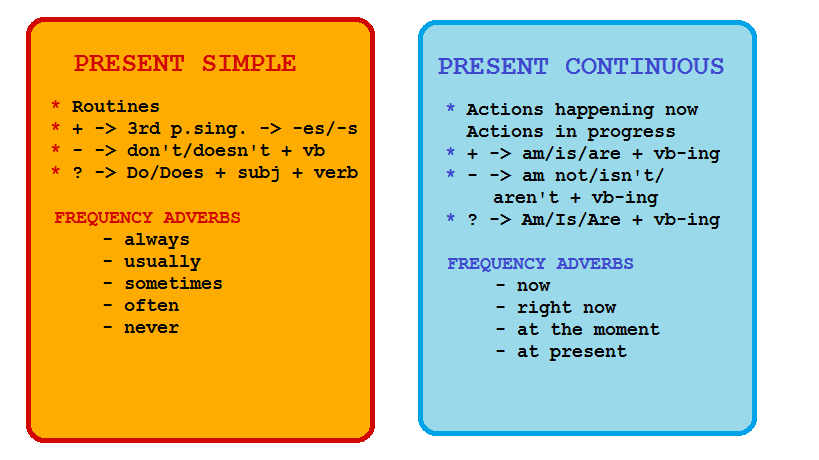 Present simple present continuous adverbs frequency