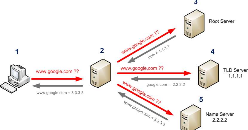 What Is DNS Server ~ COMPUTER TECHNOLOGY