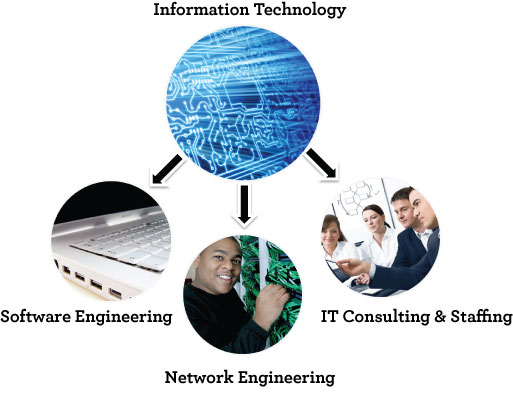 SR Group Of Institution: B.tech - Information Technology