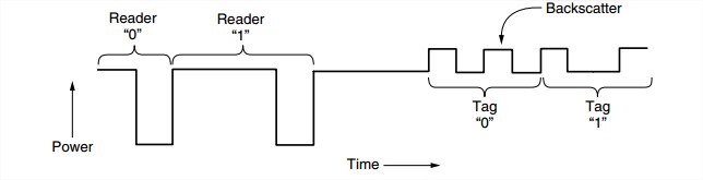 TechKnowledge: EPC Gen 2 Physical Layer | java program for bytecount in ...
