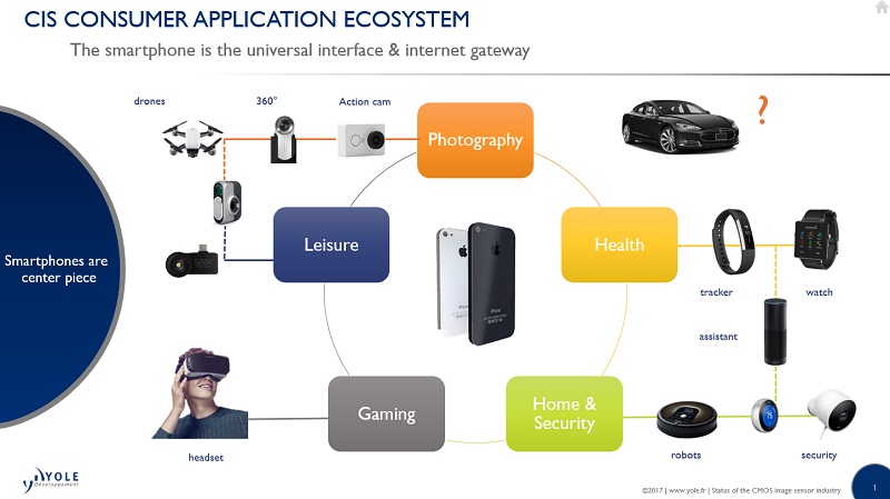 Image Sensors World: Yole on Consumer CIS Market