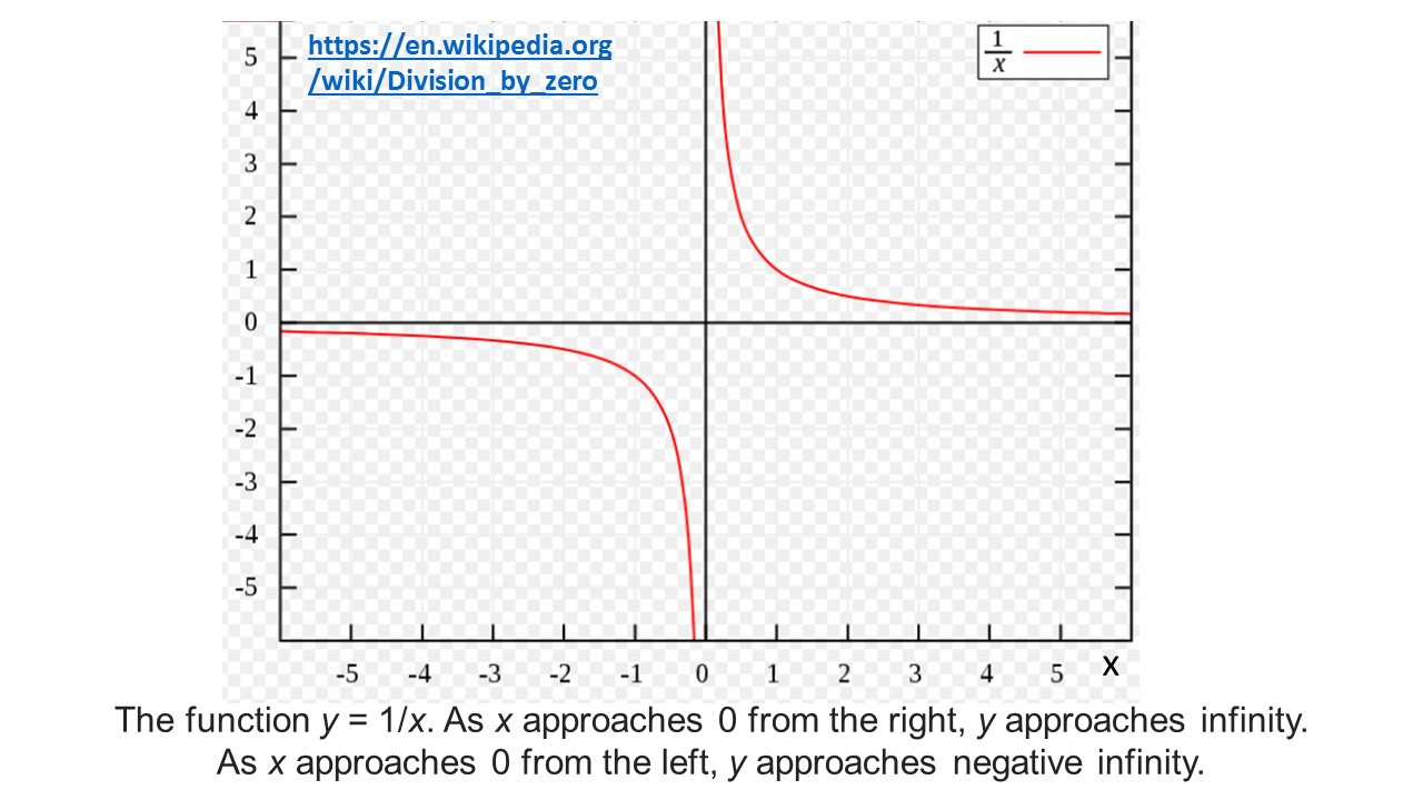 ektalks: Undefined/Indeterminate Mathematical Operations Involving Zero ...