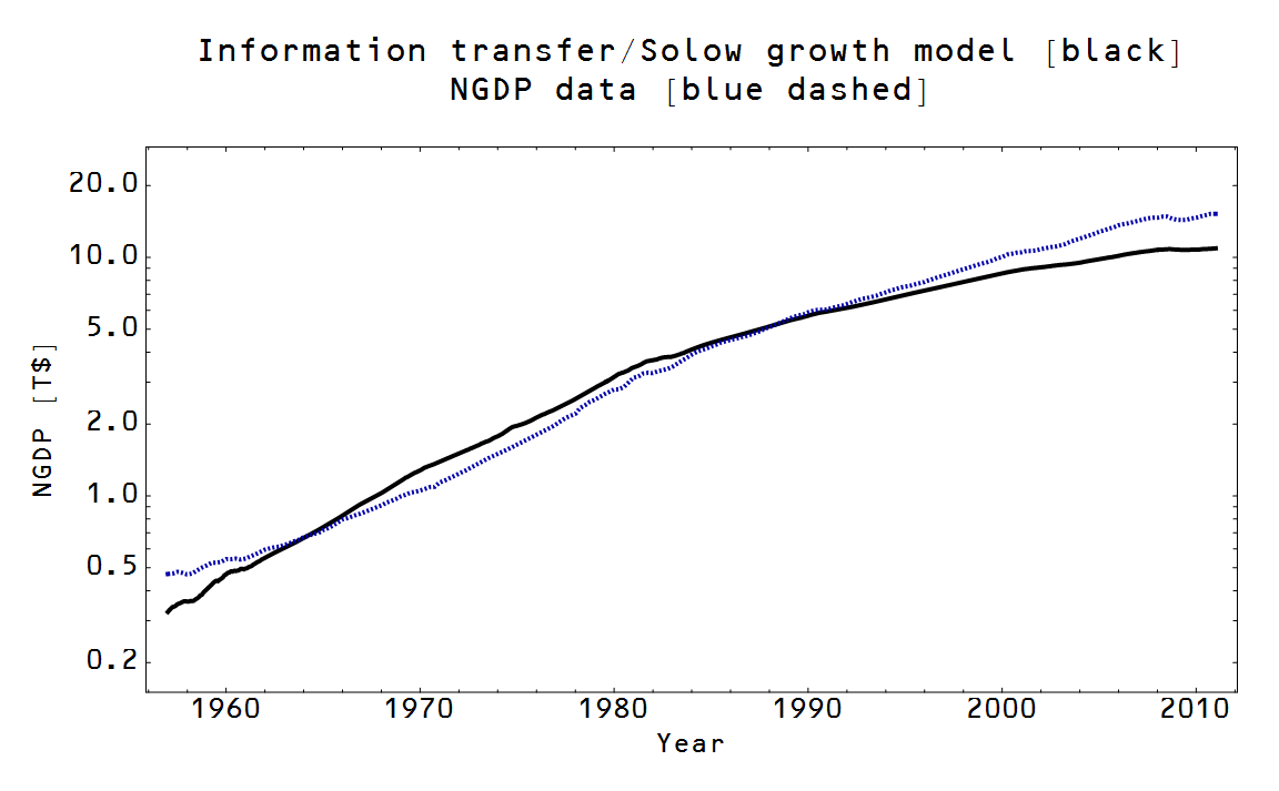 Information Transfer Economics: The Solow growth model and information ...