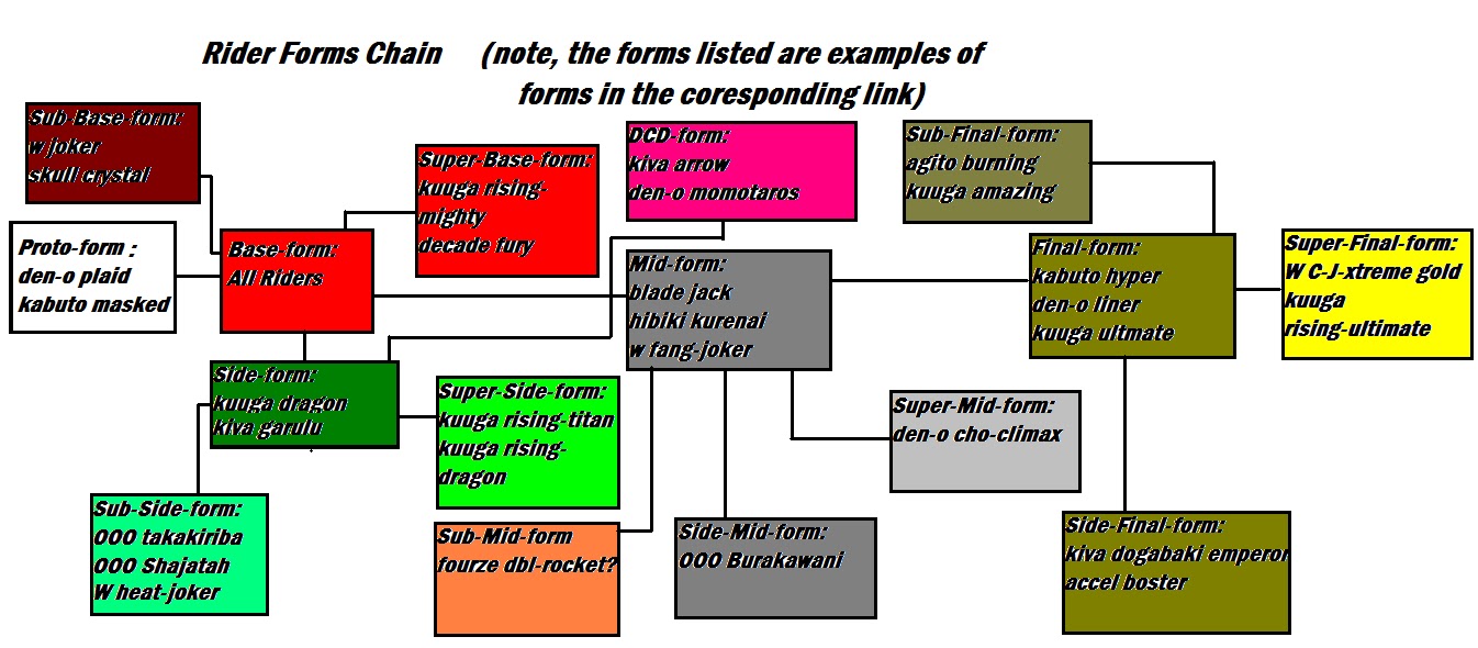 Henshin Grid: Henshin0's Universal Rider Forms Terminology