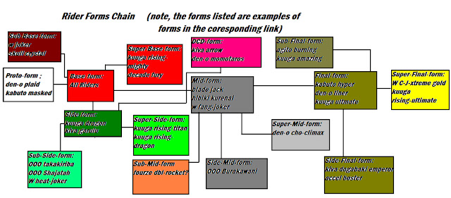 Henshin Grid: Henshin0's Universal Rider Forms Terminology