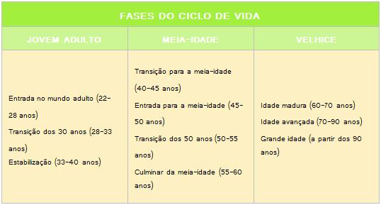 Psicologia do Desenvolvimento: Fases do Ciclo de Vida