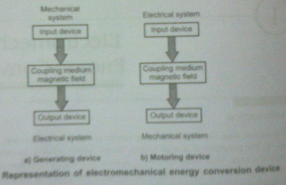 ECURIE 2k12: Electro Mechanical Energy Conversion Devices
