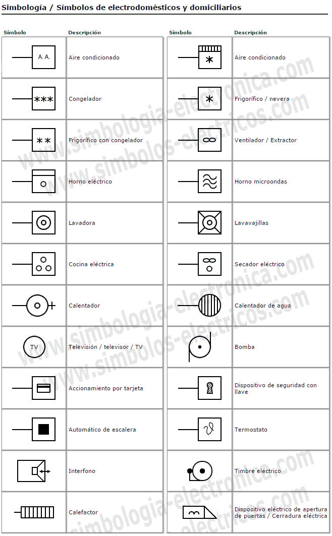 Símbolos Electrónicos: Símbolos de electrodomésticos y domiciliarios